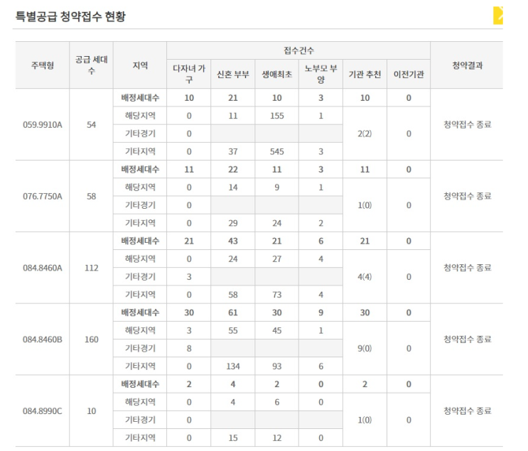 용인 힐스테이트 몬테로이 청약률(1BL,2BL,3BL) 총정리! : 네이버 블로그