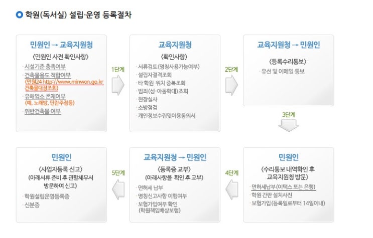학원 설립과 세금 남양주 하남 미사 교육서비스업 세무사 네이버 블로그