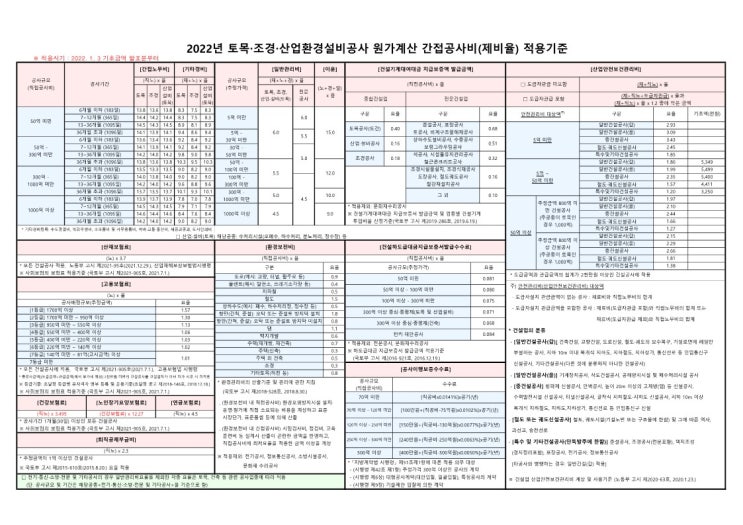 2022년 토목∙조경∙산업환경설비공사 원가계산 간접공사비제비율 적용기준 ※ 적용시기 2022 1 3 기초금액 발표