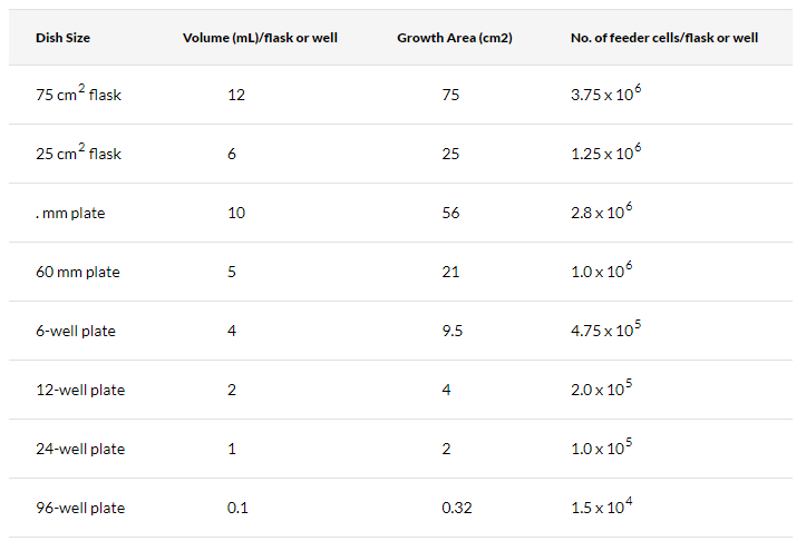 계대배양: Cell culture and Plate media volume : 네이버 블로그