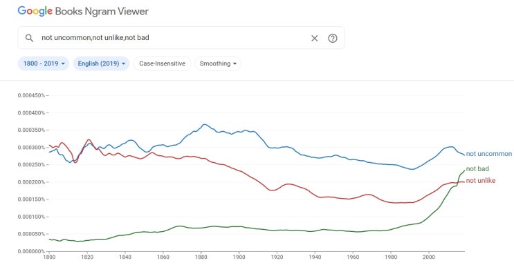Google Ngram 사용하기 : 네이버 블로그