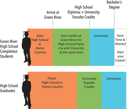 고교 졸업장과 대학학점 동시 취득이 가능한 그린리버 컬리지 HSCP 과정 소개 : 네이버 블로그