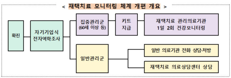 변경된 코로나19 확진자 재택치료 자료 재택치료외래진료병원 및 24시간상담센터 목록 네이버 블로그