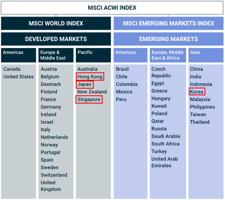 MSCI 편입과 지수에 대해 (선진국 승격 뜻과 워치 리스트) : 네이버 블로그