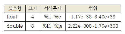 C언어 9강 실수, 실수형 변수, float , double, 지수형, %f, %lf, %e : 네이버 블로그