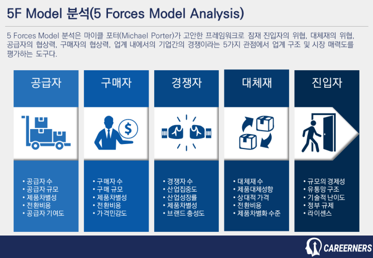 [비즈니스 프레임워크] 5F 분석(5 Forces Model Analysis) : 네이버 블로그