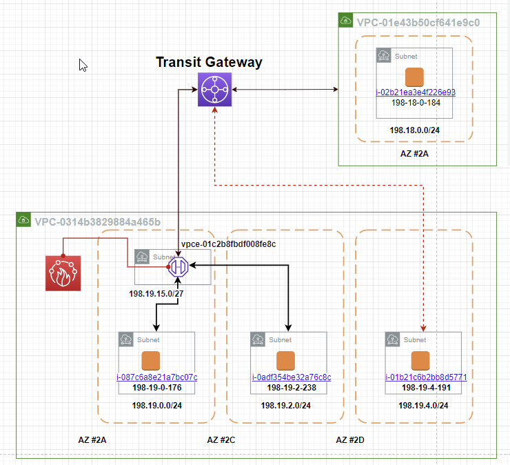AWS Firewall 기능 간단하게 이해하기 (Transit Gateway와 함께 사용) : 네이버 블로그