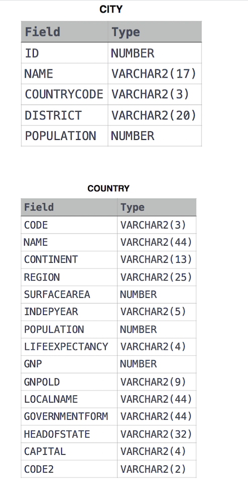 SQL 문제 44 - Population Census(HackerRank) : 네이버 블로그