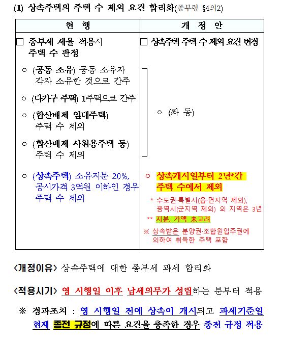 22215개정종합부동산세 세율 적용 시 주택 수에서 제외되는 상속주택 상속개시일로부터 32년 네이버 블로그