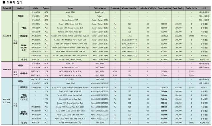 좌표계 정리 (GRS80 / WGS84 / ITRF2000 / BESSEL ) : 네이버 블로그