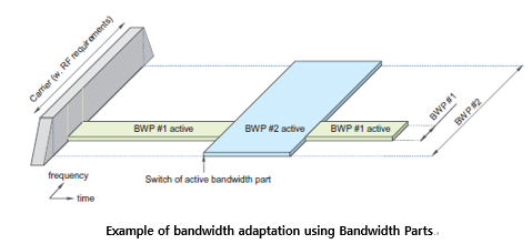 Bandwidth Parts(BWP) : 네이버 블로그
