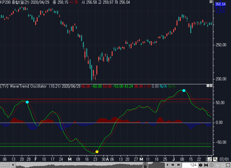 [지표] WaveTrend Oscillator : 네이버 블로그