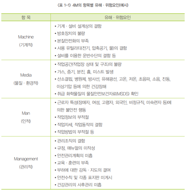 위험성 평가 4M 기법 : 네이버 블로그