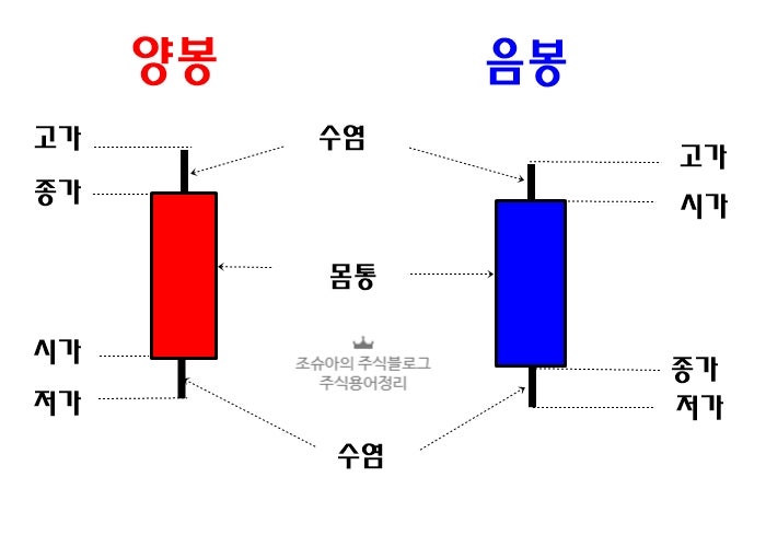 주식 용어 정리 1 양봉 음봉 캔들안의 시가 고가 저가 종가 알아보기 네이버 블로그