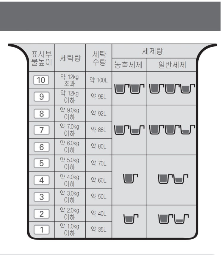 통돌이세탁기 통세척통살균하는 법 And 세제 적정량 사용하기 네이버 블로그