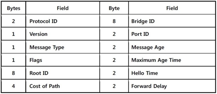 [네트워크] BPDU란? : 네이버 블로그