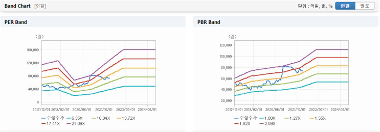 국내 주식 개별 종목 per, pbr 밴드 확인, 국내 상장 ETF per, pbr 확인 - 에프앤가이드 상장기업분석 / 나라별 대표 지수 PER, PBR 확인 : 네이버 블로그