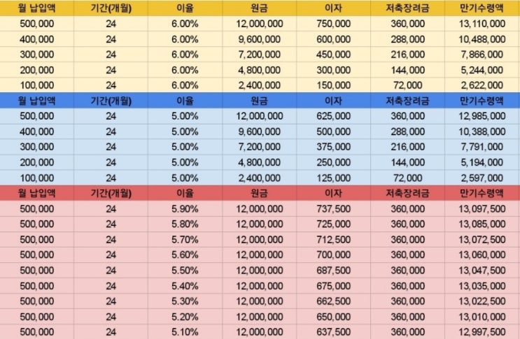 2022 청년희망적금 신청 이자 And 만기시 받는 금액 총정리 네이버 블로그