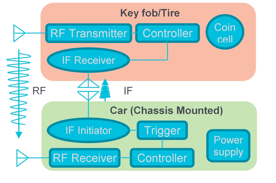 텍트로닉스] Testing RF Automotive Systems : 네이버 블로그