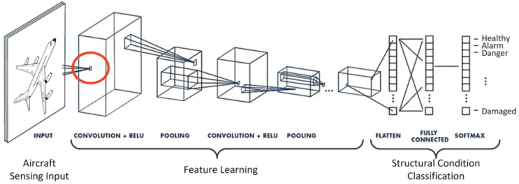 [이론]딥러닝 알고리즘 비교(ANN, DNN, CNN, RNN) : 네이버 블로그