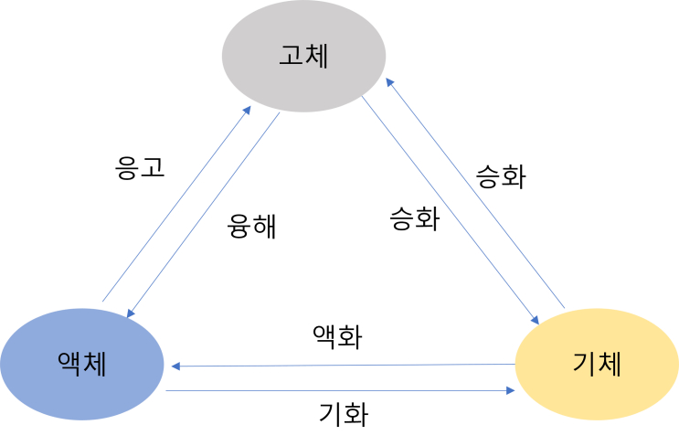 산업안전기사필기요약11 화학설비위험방지기술연소 폭발성물질 인화성물질인화성고체 네이버 블로그