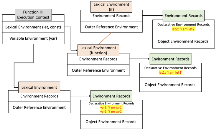 [JavaScript] ES6의 Execution Context(실행 컨텍스트)의 동작 방식과 Lexical Nesting ...