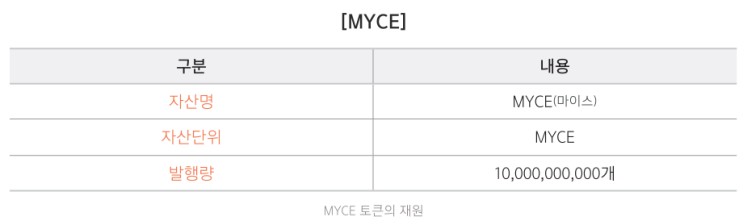 MYCE 코인 백서 정리 [4.토큰 분배계획, 5.로드맵, 6.면책사항] : 네이버 블로그
