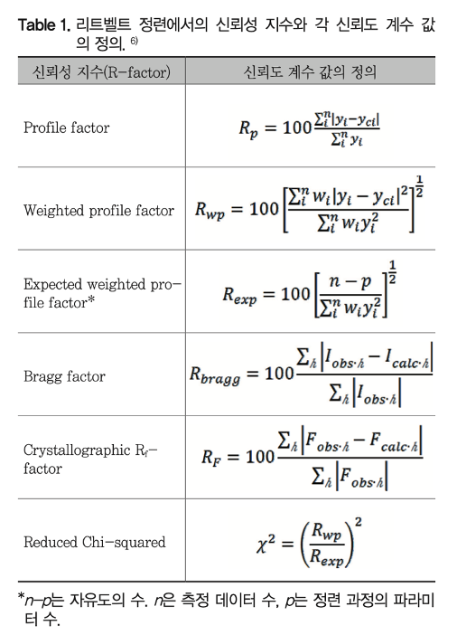 XRD(X-Ray Diffraction) 분석법 원리 - 리트벨트 정련법 : 네이버 블로그