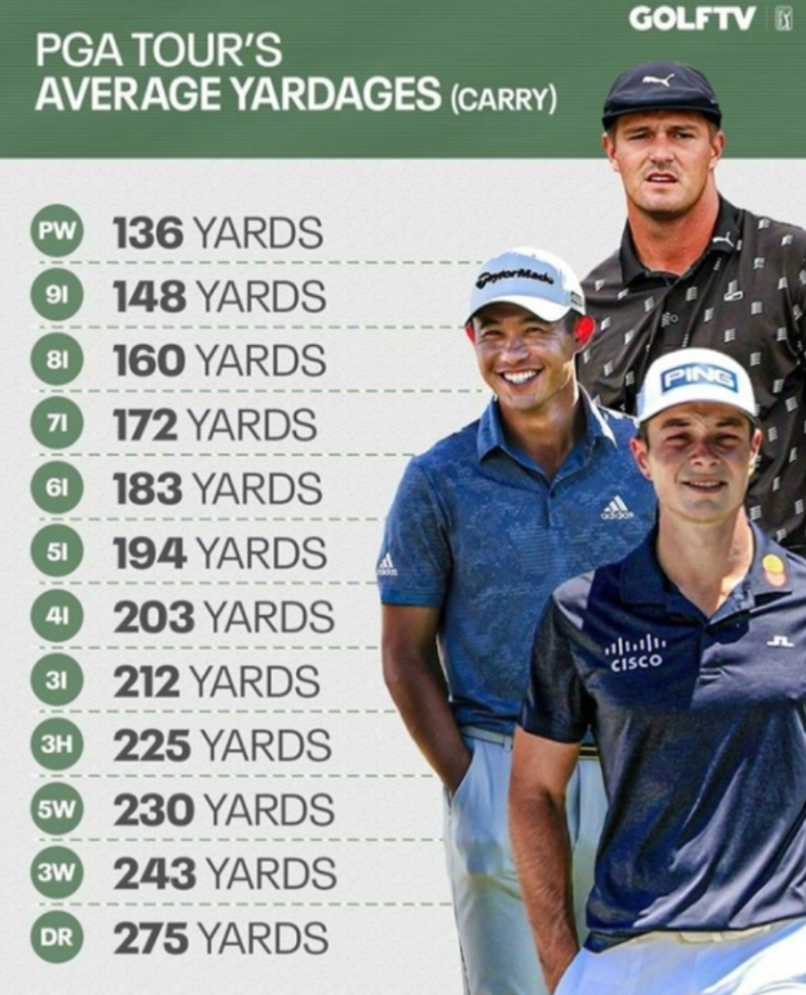골프 클럽별 평균 비거리(아마추어 남성 vs 여성, PGA vs LPGA)및 효율적인 연습방법 : 네이버 블로그