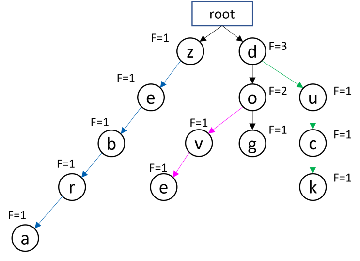 Kademlia DHT(Distributed Hash Table) : 네이버 블로그