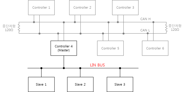 LIN 통신의 개요 : 네이버 블로그