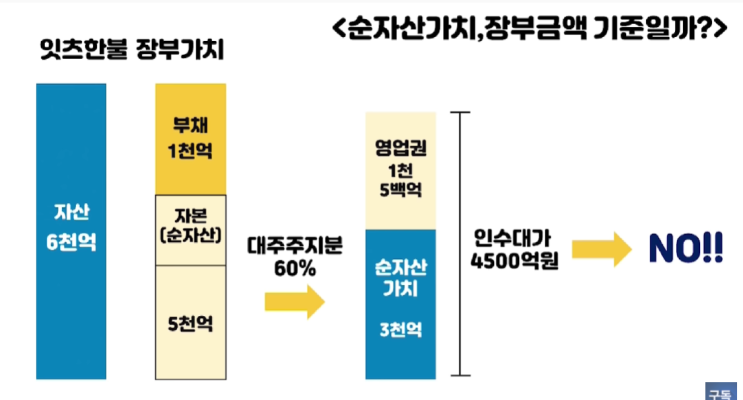 기업매각, 가치 : 네이버 블로그