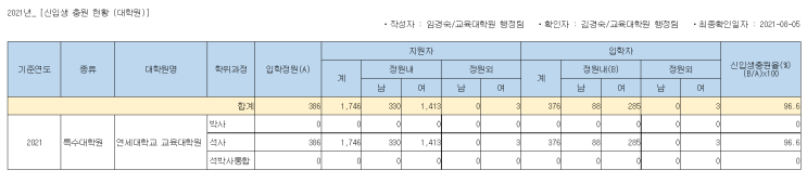 상담심리 교육대학원 경쟁률은 얼마나 되나요 전기와 후기 차이가 있나요 상담심리 교육대학원 어디를 지원선택해야 할까요