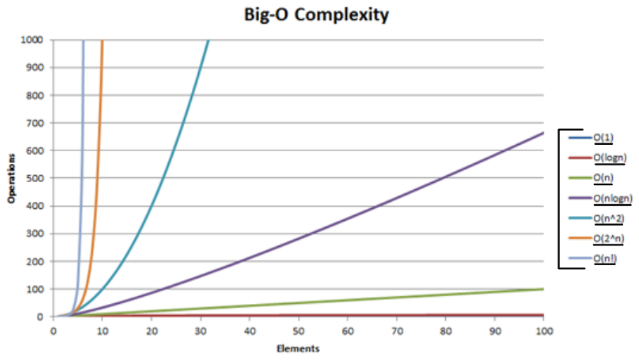 Time Complexity & Big-O : 네이버 블로그