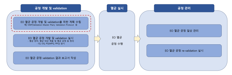 [멸균] EO 멸균 validation : 1. 절차 및 계획(프로토콜, protocol) 수립 : 네이버 블로그