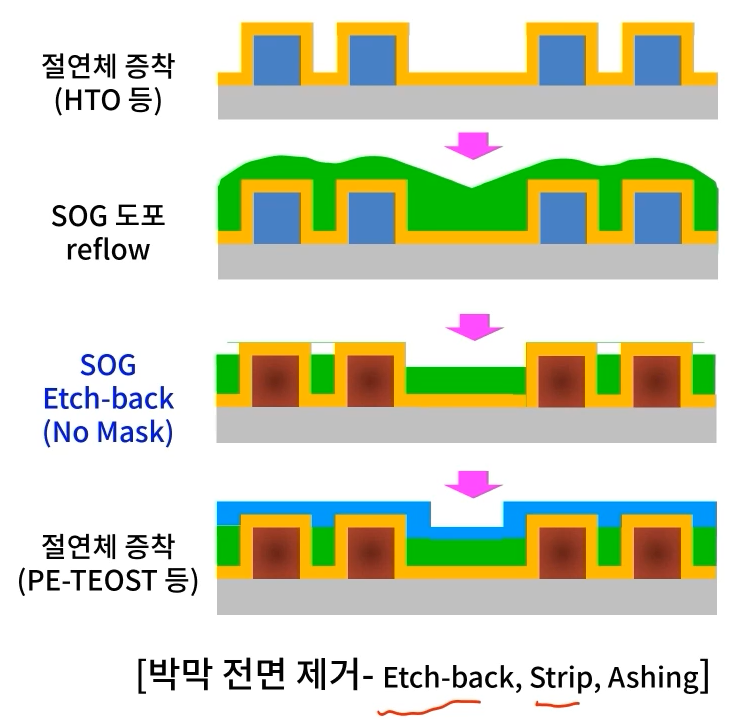 윈스펙 [반도체 8대 공정 집중 과정 - 식각 공정] 1. 식각 공정 개요 : 네이버 블로그