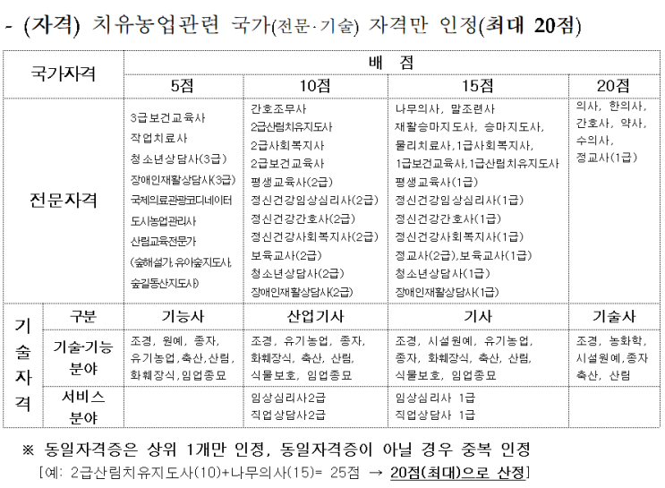 국가전문자격 취득을 위한 치유농업사 교육생 모집 2022년 2급 치유농업사 양성과정 교육생 모집이 시작되었습니다