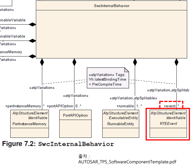 AUTOSAR 그것이 알고 싶다. - SW 컴포넌트 타입의 내부 구조 편 - "RTE Event" : 네이버 블로그