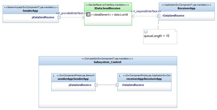 AUTOSAR 그것이 알고 싶다. - RTE API 편 - "Rte_Send/Rte_Receive" : 네이버 블로그