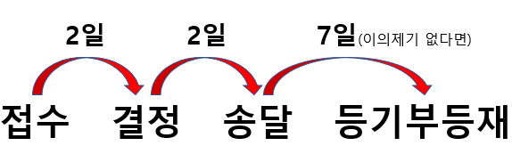갭투자깡통전세 사기 6 경매 진행 중 임차권등기명령 전자소송 실수 임대인이 변경된 전세계약 계약일자 네이버 블로그