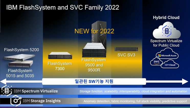 엔터프라이즈 스토리지 IBM FS9500, FS7300 플래시시스템 update! : 네이버 블로그