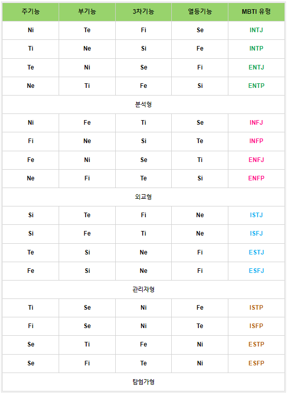 MBTI 8기능의 개념 / 인식(N/S)과 판단(T/F)이 방향성을 가질 때 / Ne Ni Se Si Te Ti Fe Fi ...