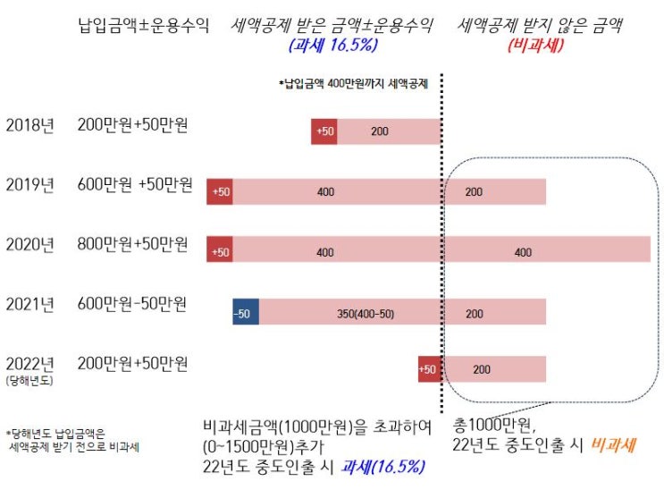 연금저축 중도인출 가능할까 가능하다면 세금 얼마나 비과세로 인출받는 방법은 네이버 블로그