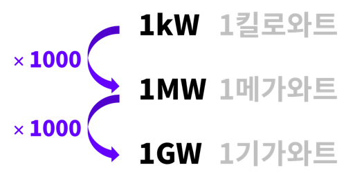 1MW는 몇 kW인가요? kW, MW, GW 뜻과 관계 알아보기 : 네이버 블로그
