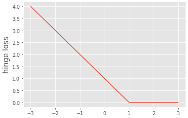 (데이터 과학) 손실함수 / hinge loss : 네이버 블로그