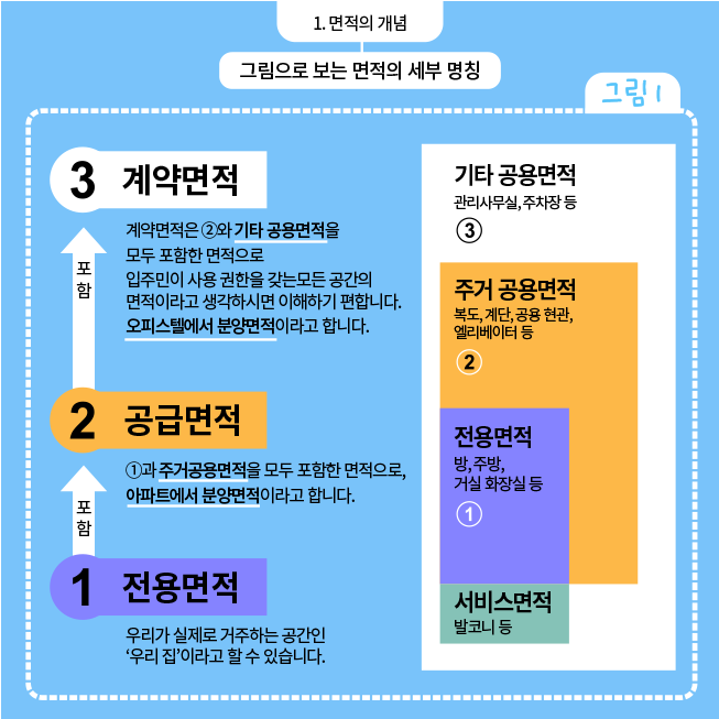 아파트와 오피스텔의 분양면적 비교 같은 평형 아파트와 오피스텔의 체감 면적 차이나는 이유 공급면적 Vs 계약면적 네이버 블로그