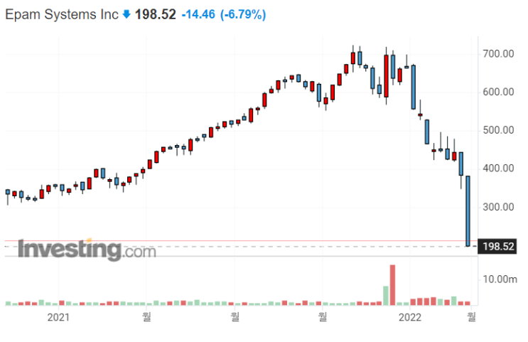 이팸시스템즈(EPAM SYSTEMS) 소개, 주가 전망 : 네이버 블로그