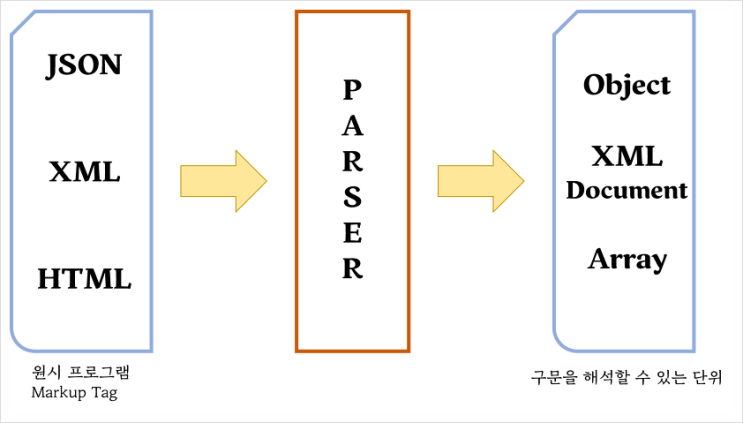 파싱(Parsing), 파서(Parser)란? : 네이버 블로그