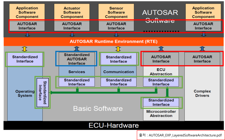 AUTOSAR 그것이 알고 싶다. - "RTE" 정리 편 - "BSW 모듈과 ASW SW 컴포넌트 간 통신을 중계" - NvM ...