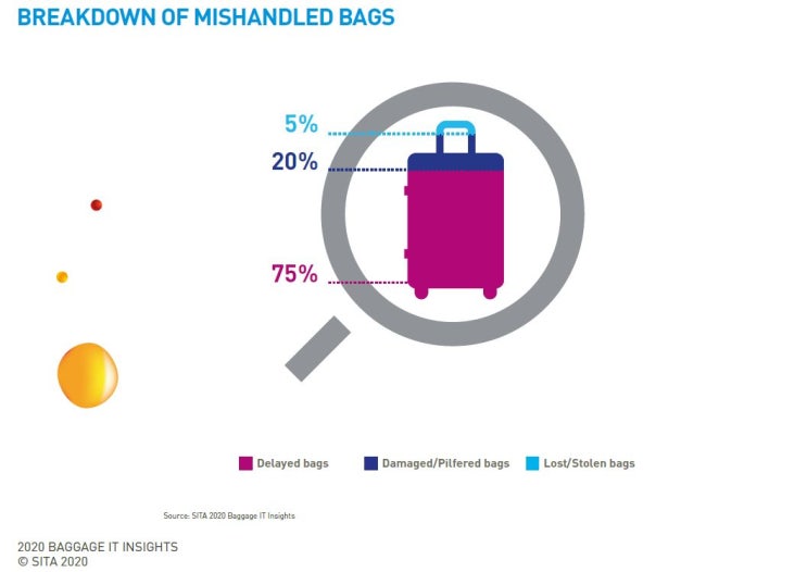 #60. WorldTracer®, 수하물 추적 시스템 : 네이버 블로그